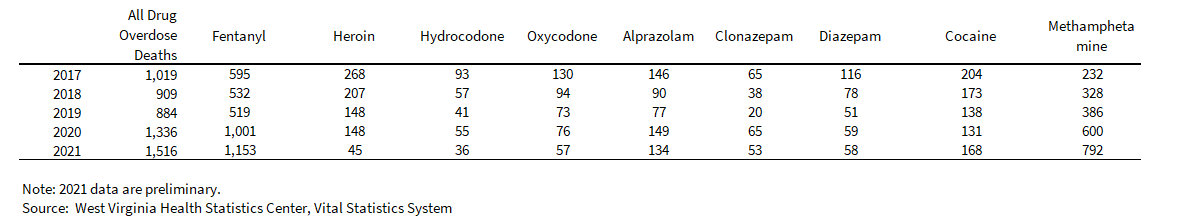 Drug Overdose Mortality